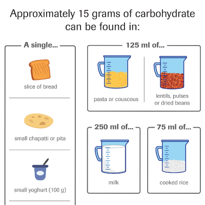 15 Grams of Carbohydrates | India